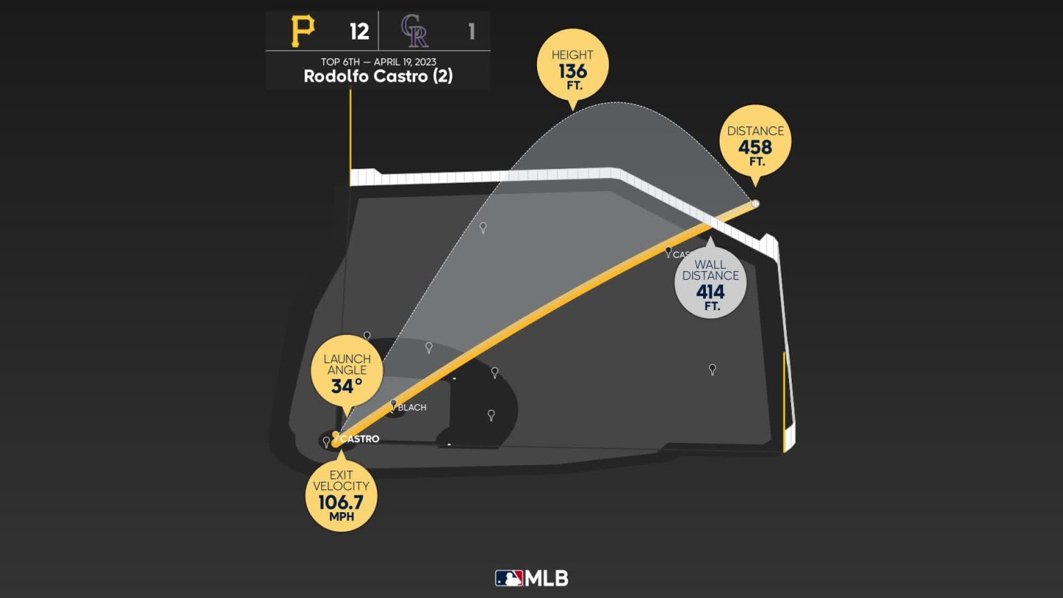 Rodolfo Castro: Home Run Statcast Analysis | 04/19/2023 | Pittsburgh ...