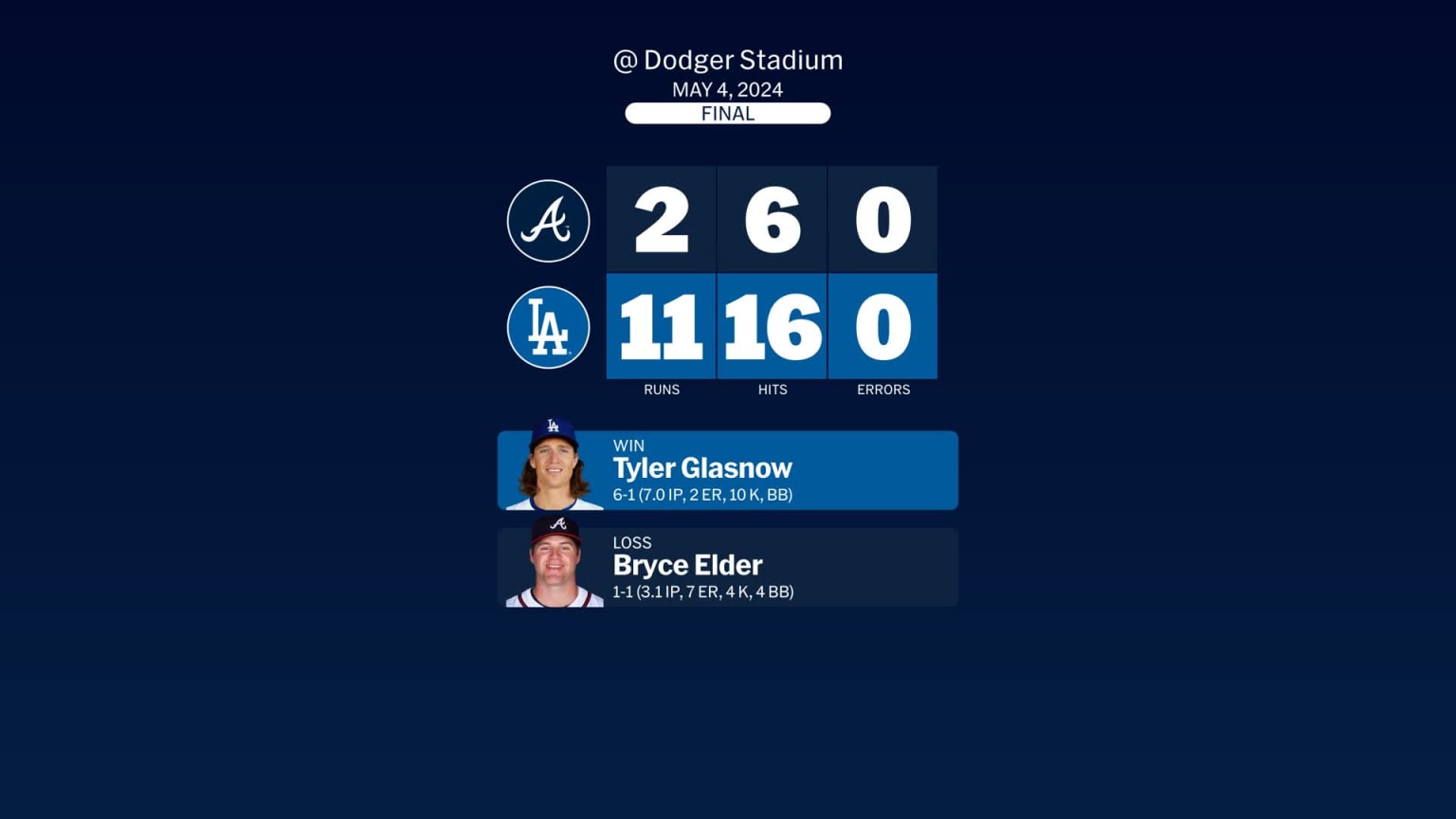 Braves at Dodgers - May 4, 2024: Story Postgame Slate | 05/05/2024 ...