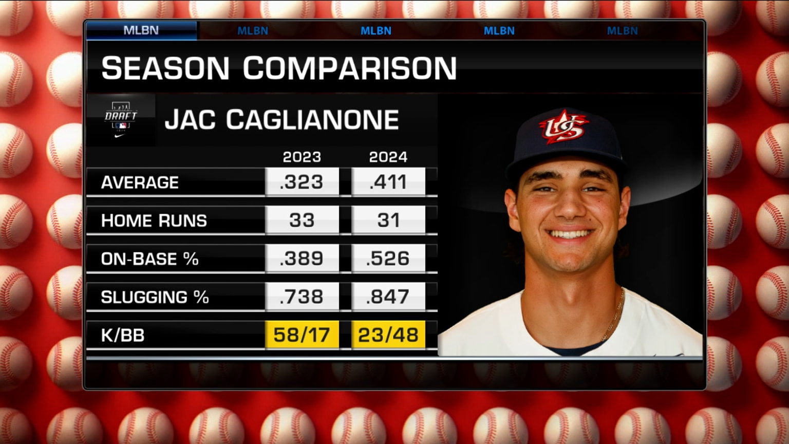 Dissecting top MLB Draft prospect Jac Caglianone | 06/24/2024 | New ...