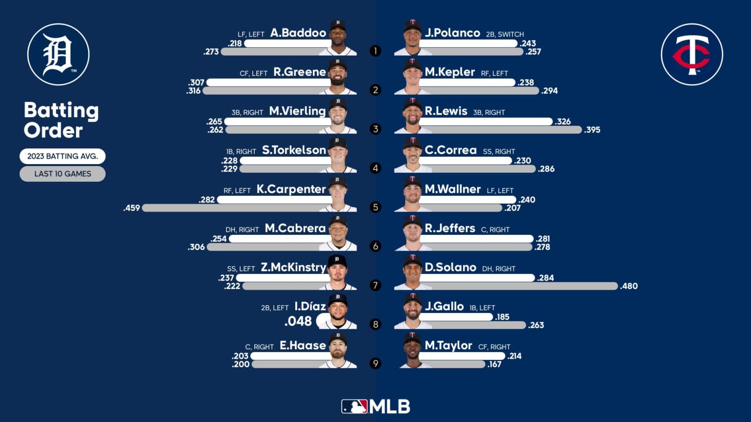 Starting lineups for Tigers at Twins - August 15, 2023 | 08/15/2023 ...