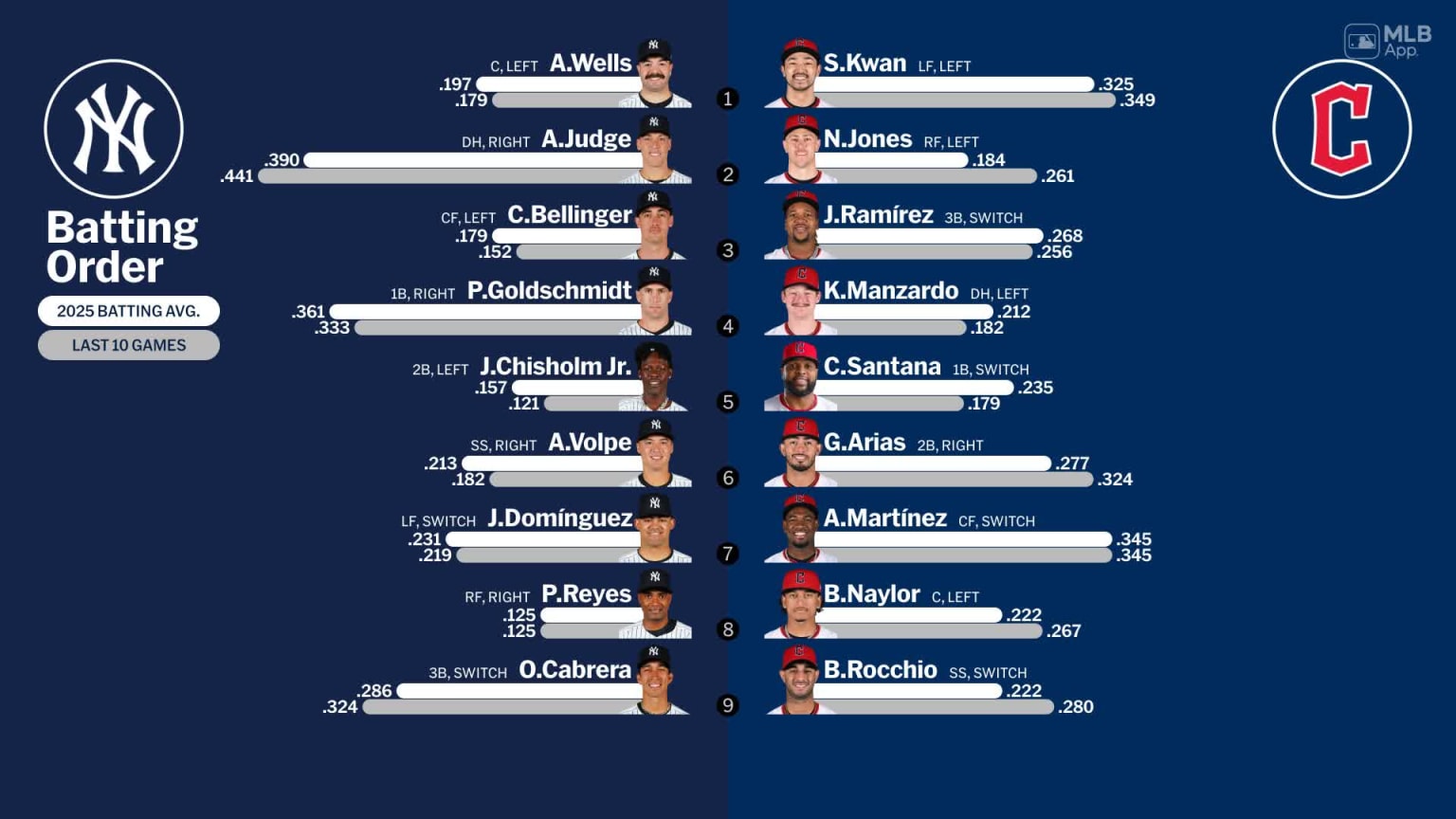 Starting lineups for Yankees at Guardians - April 21, 2025 | 04/21/2025 ...