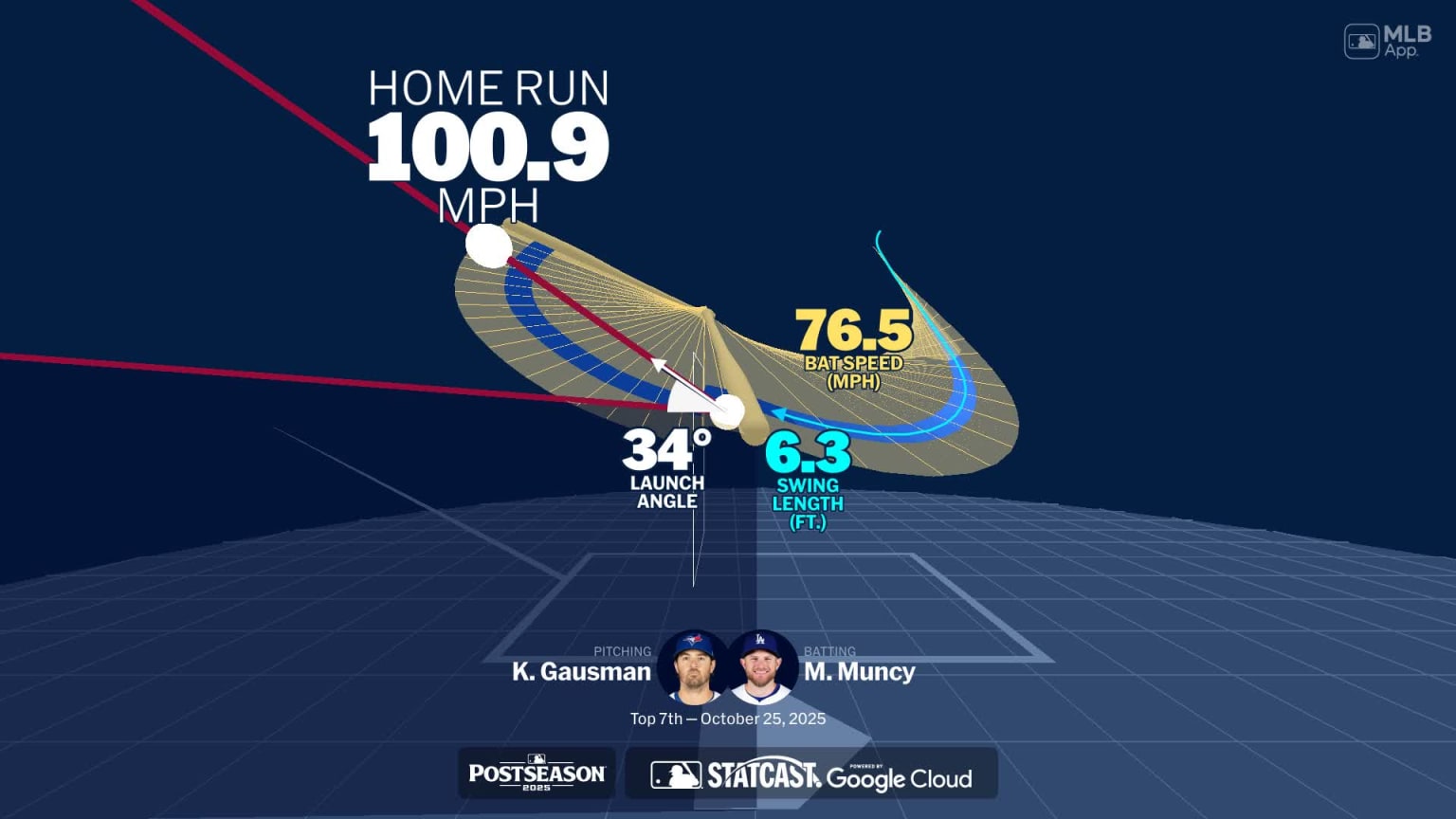 Analyzing Max Muncy's home run through bat tracking | 10/25/2025 | Los ...