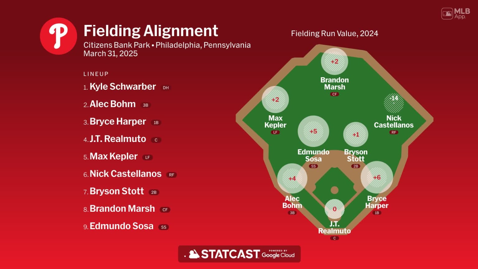 Fielding alignment for Philadelphia, March 31 vs Rockies | 03/31/2025 ...