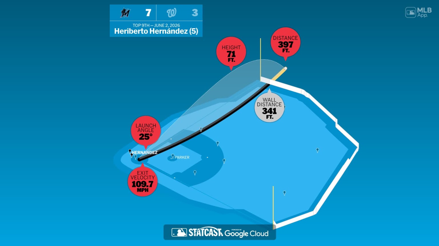The distance behind Heriberto Hernández's home run | 06/02/2026 | MLB.com