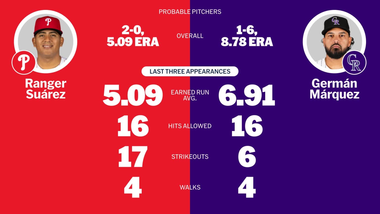 Probable pitchers for Phillies at Rockies - May 22, 2025 | 05/22/2025 ...