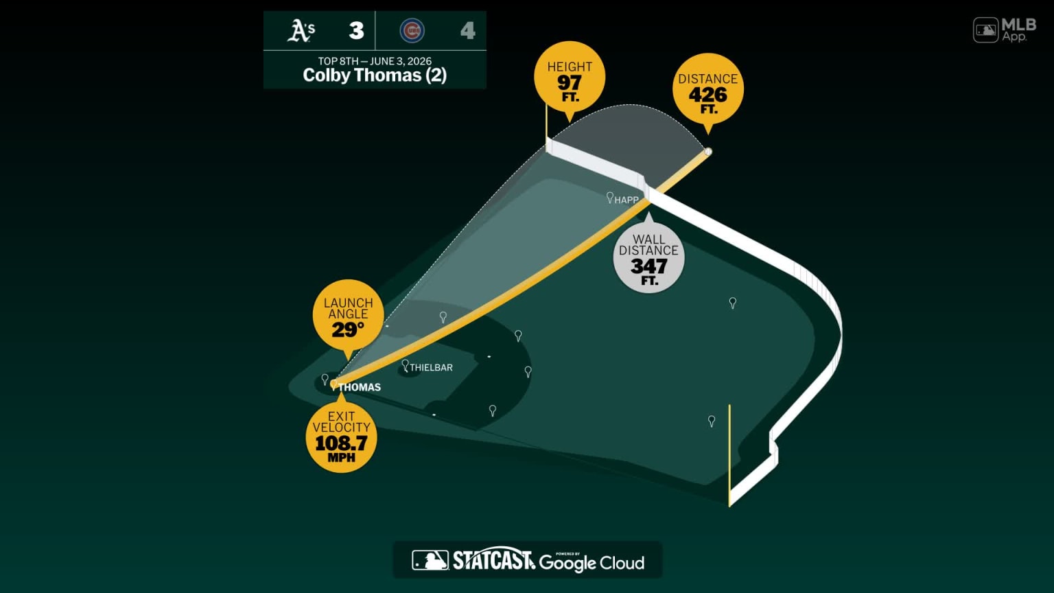 The distance behind Colby Thomas' home run | 06/03/2026 | Athletics