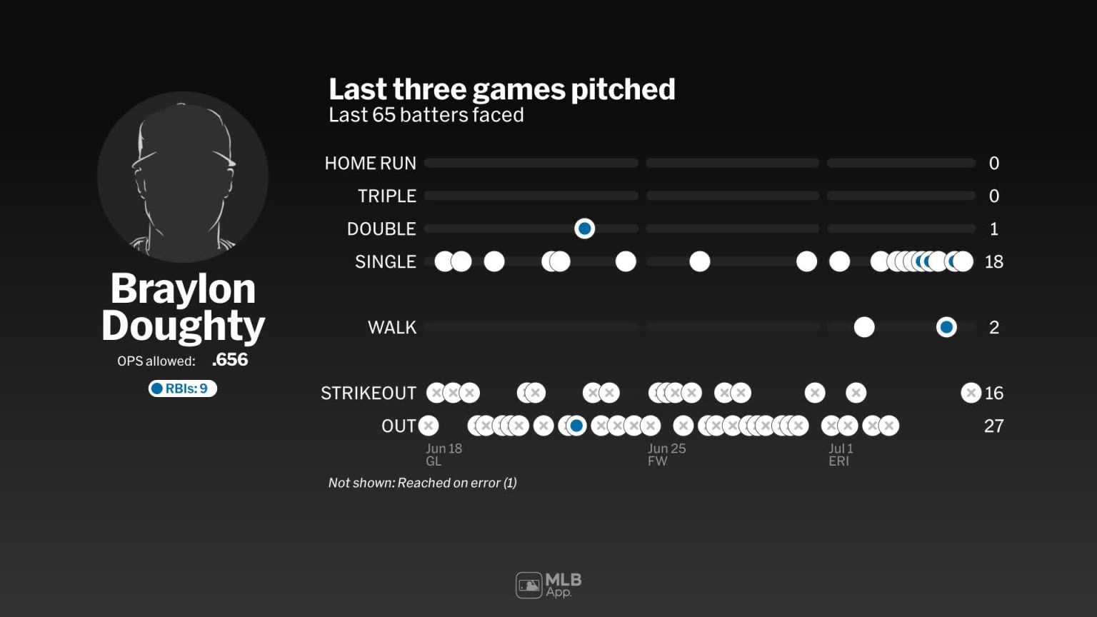 Braylon Doughty: Last 100 batters faced | 07/02/2026 | MLB.com