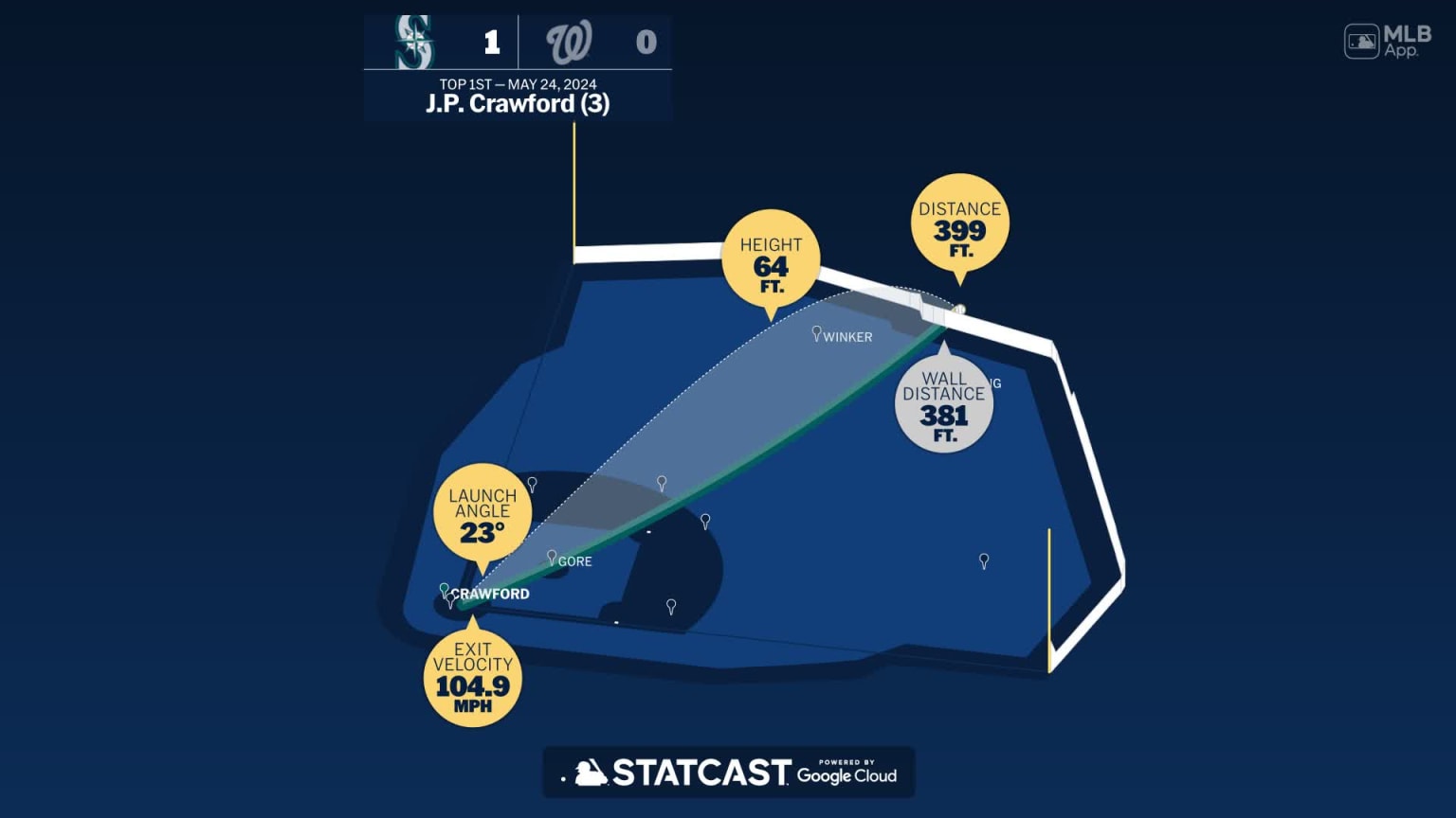 J.P. Crawford: Home Run Statcast Analysis | 05/24/2024 | Seattle Mariners
