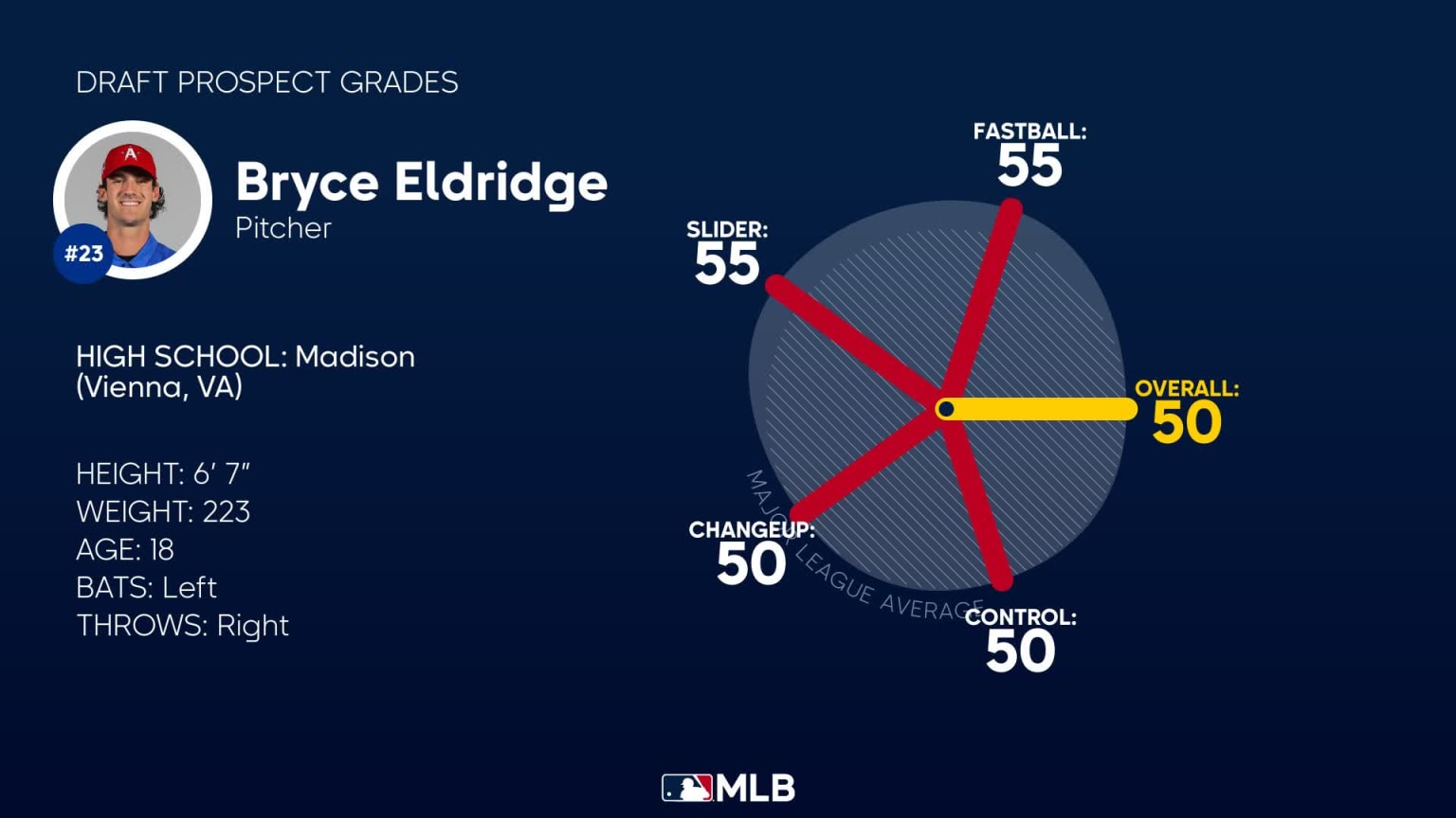 Bryce Eldridge 2023 Draft Grades | 07/05/2023 | MLB.com