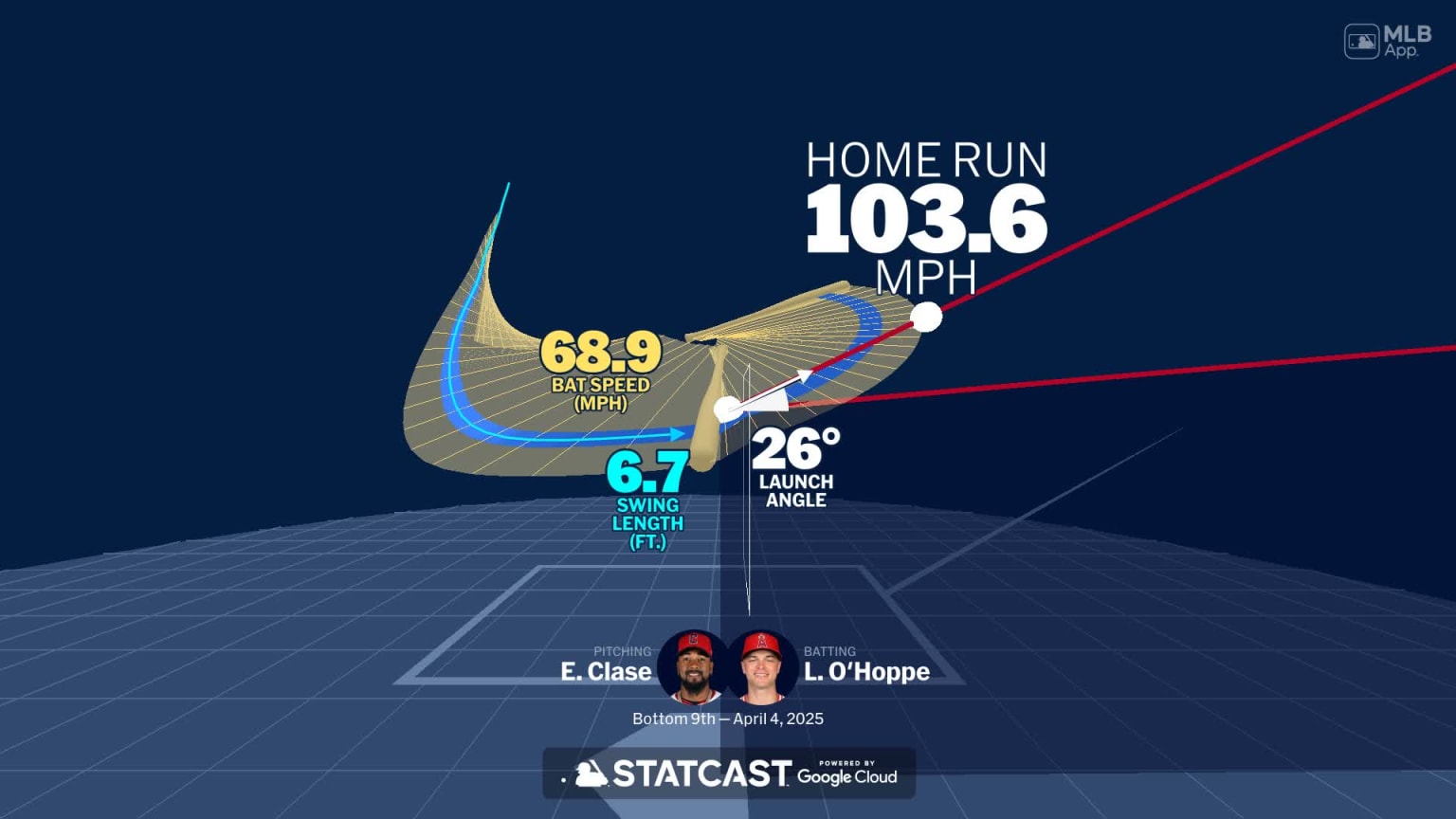 Analyzing Logan O'Hoppe's home run through bat tracking | 04/04/2025 ...