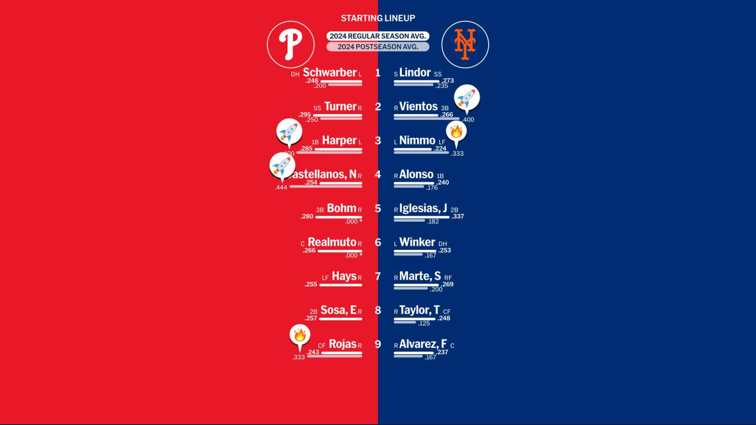 Phillies at Mets - October 8, 2024: Starting Lineups | 10/08/2024 | MLB.com