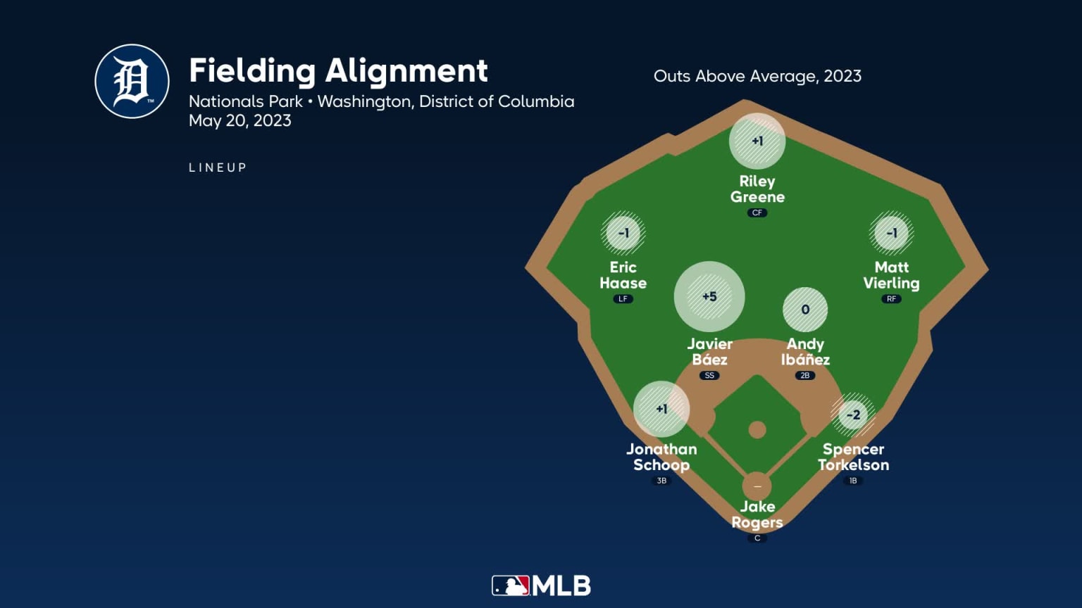 Fielding alignment for Detroit, May 20 vs Nationals | 05/20/2023 | MLB.com