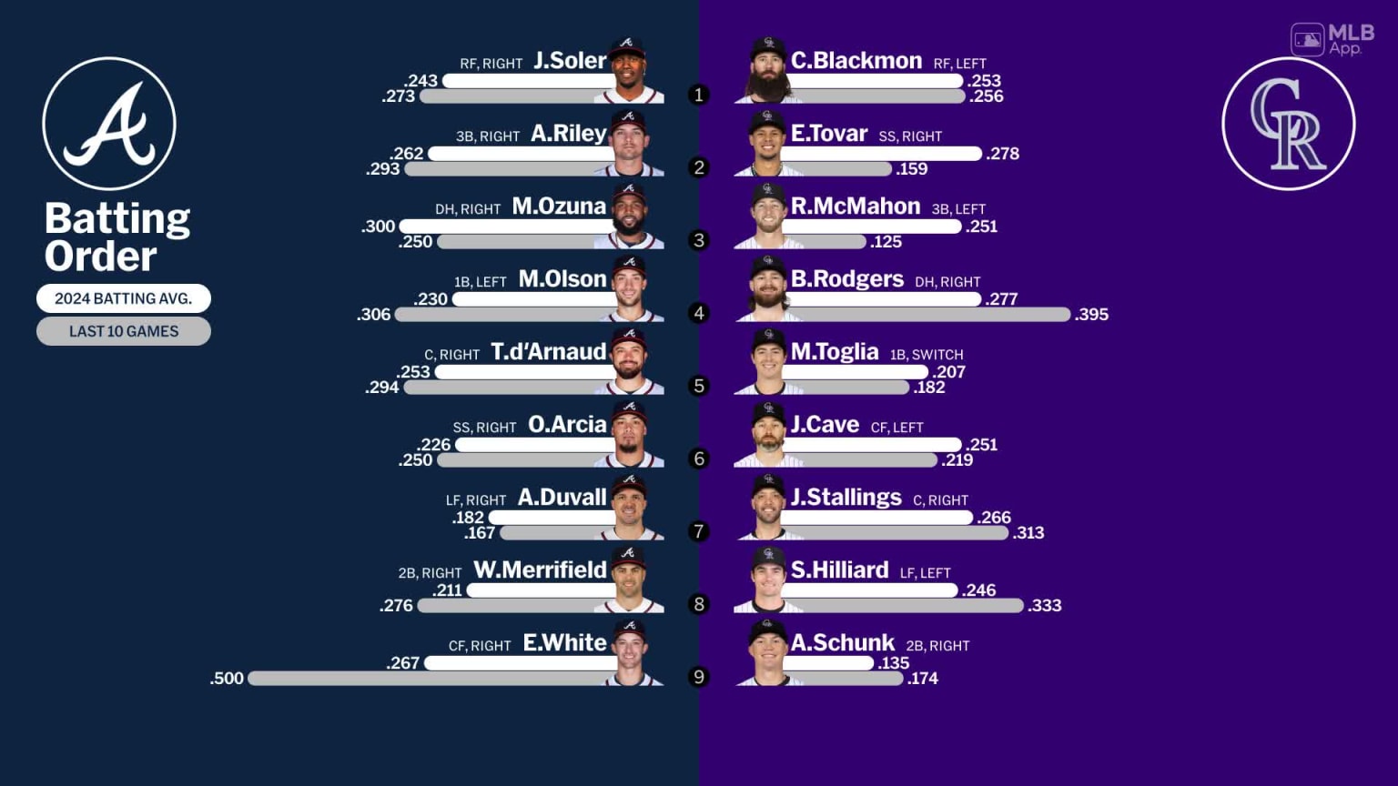 Starting lineups for Braves at Rockies - August 11, 2024 | 08/11/2024 ...
