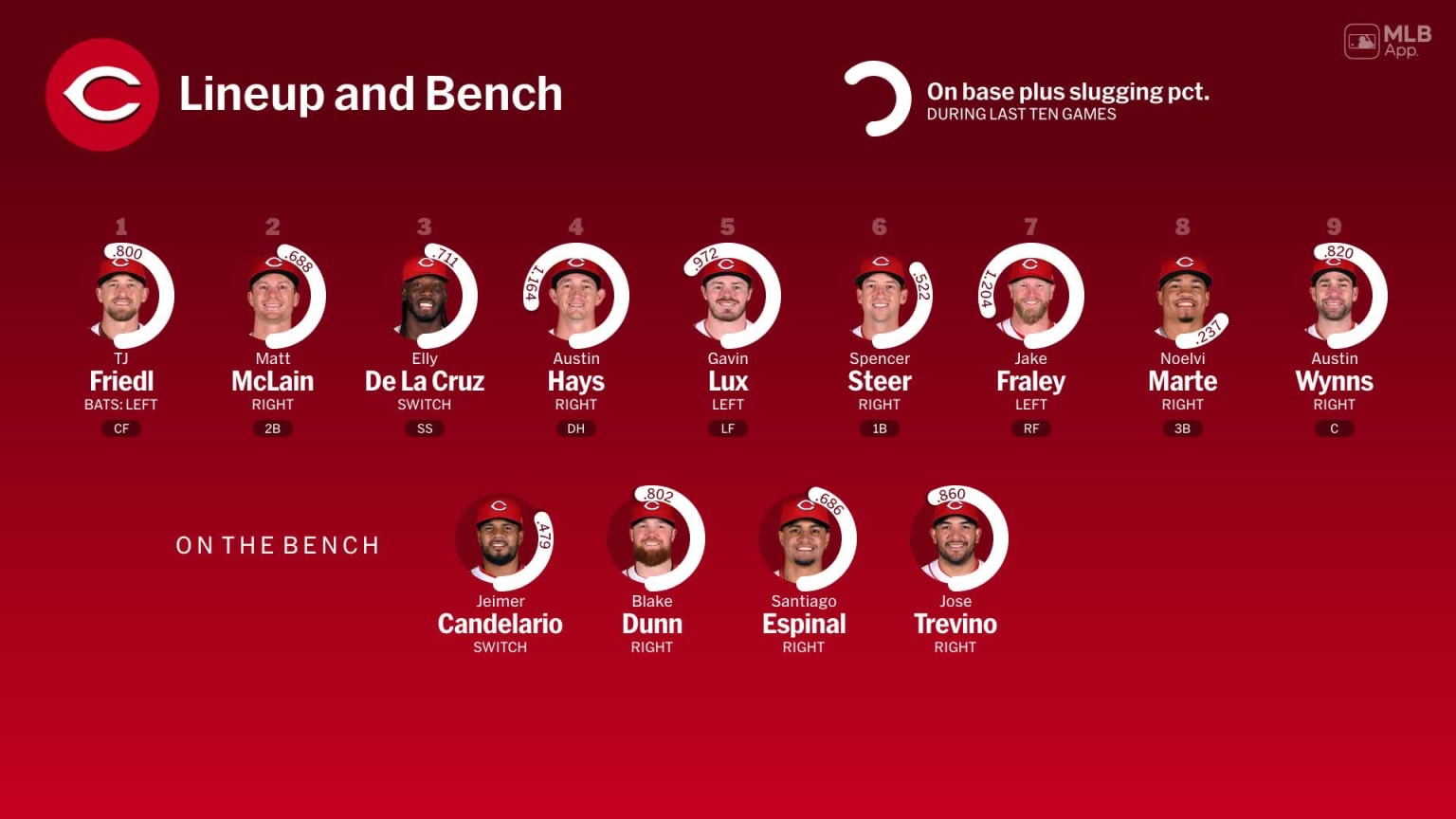 Bench availability for Cincinnati, April 20 vs Orioles | 04/20/2025 ...