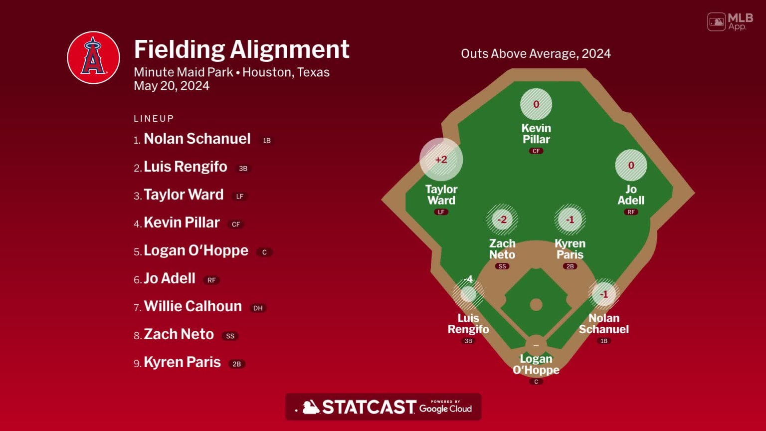 Fielding alignment for Los Angeles, May 20 vs Astros | 05/20/2024 | Los ...