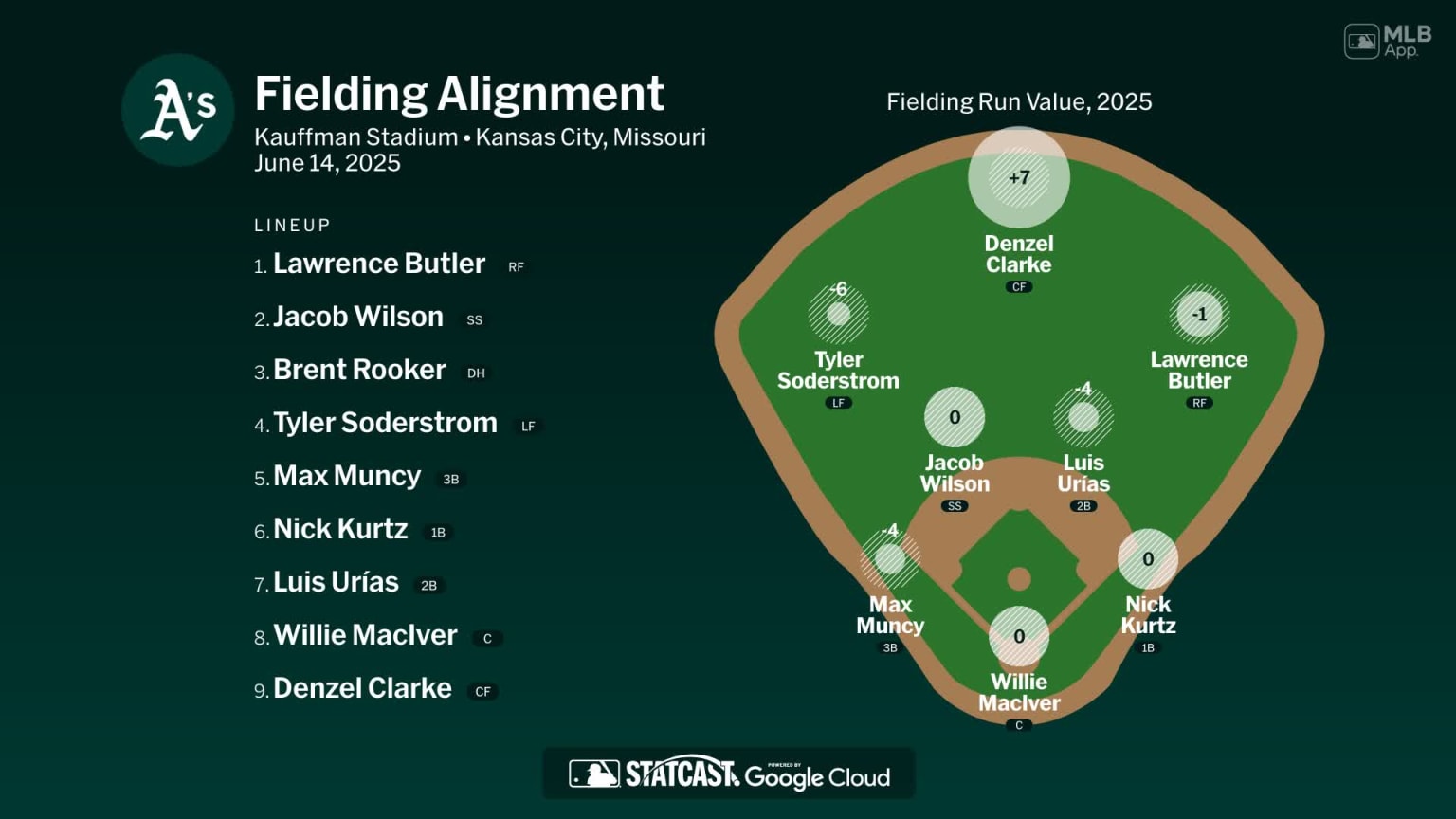 Fielding alignment for Athletics, June 14 vs Royals | 06/14/2025 | MLB.com