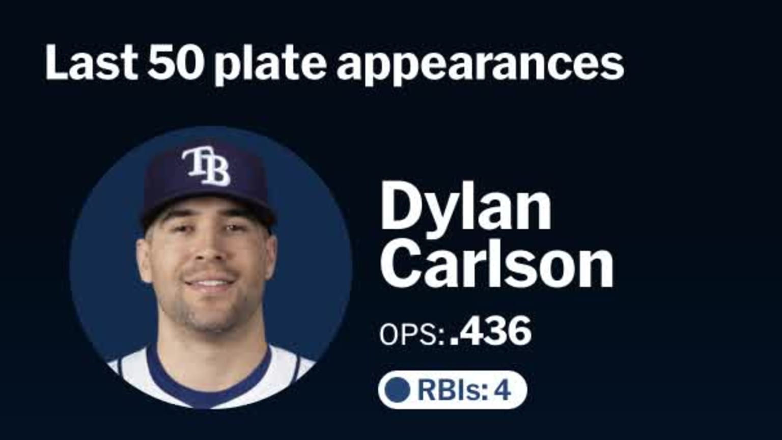 Dylan Carlson: Last 50 plate appearances - TAP | 08/07/2024 | MLB.com