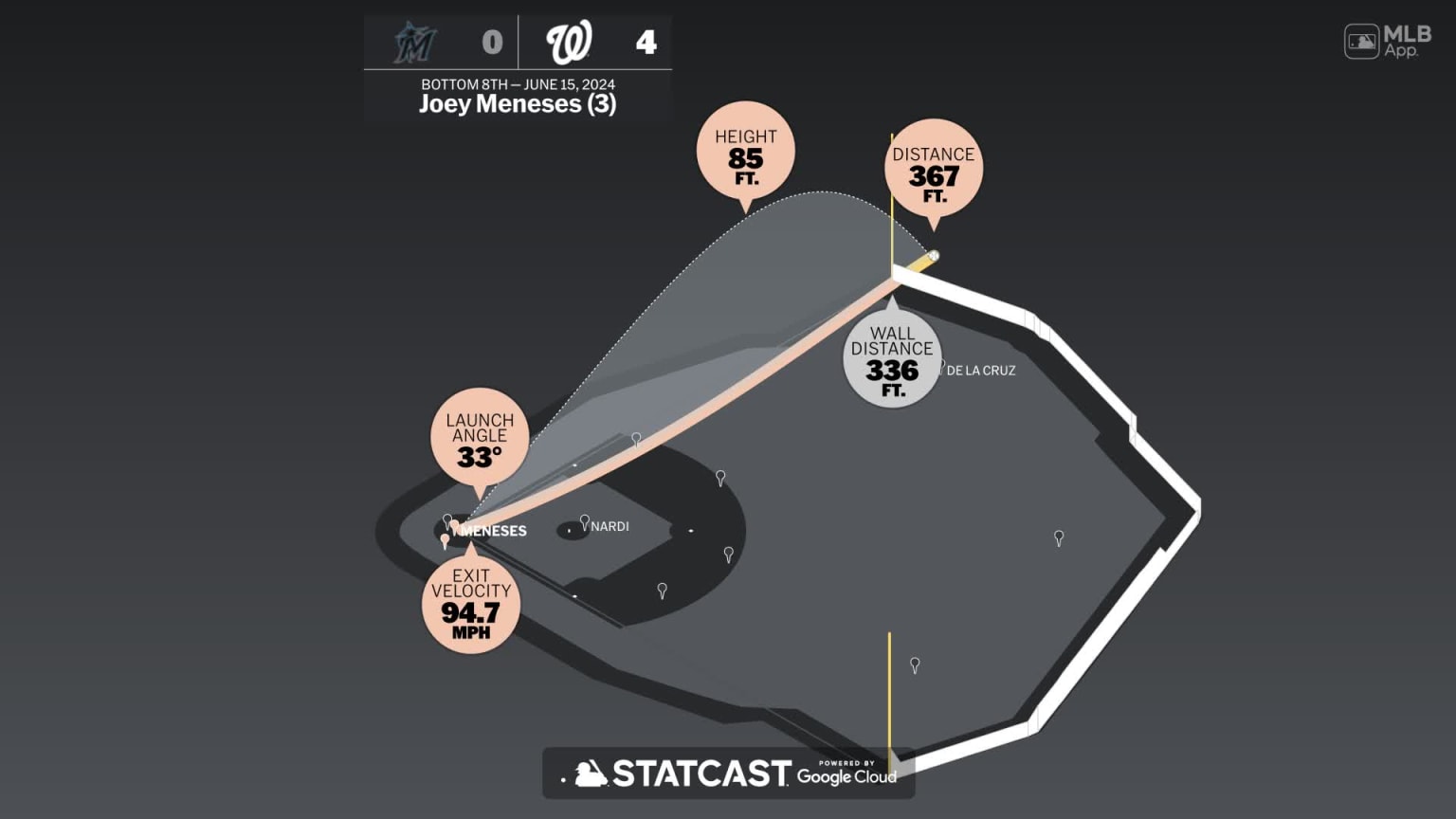 Joey Meneses: Home Run Statcast Analysis | 06/15/2024 | Washington ...