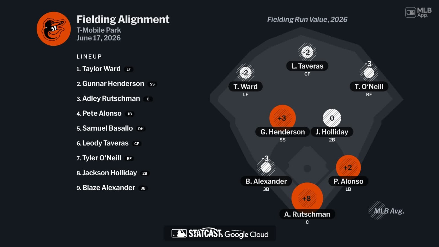 Fielding alignment for Baltimore, June 17 vs Mariners | 06/17/2026 ...