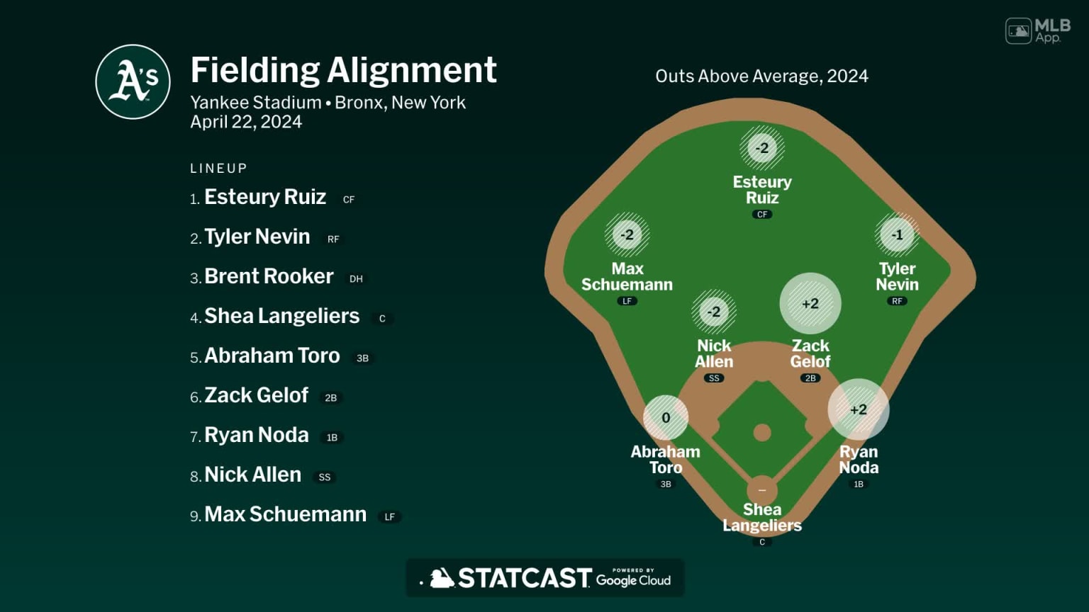 Fielding alignment for Oakland, April 22 vs Yankees | 04/22/2024 ...