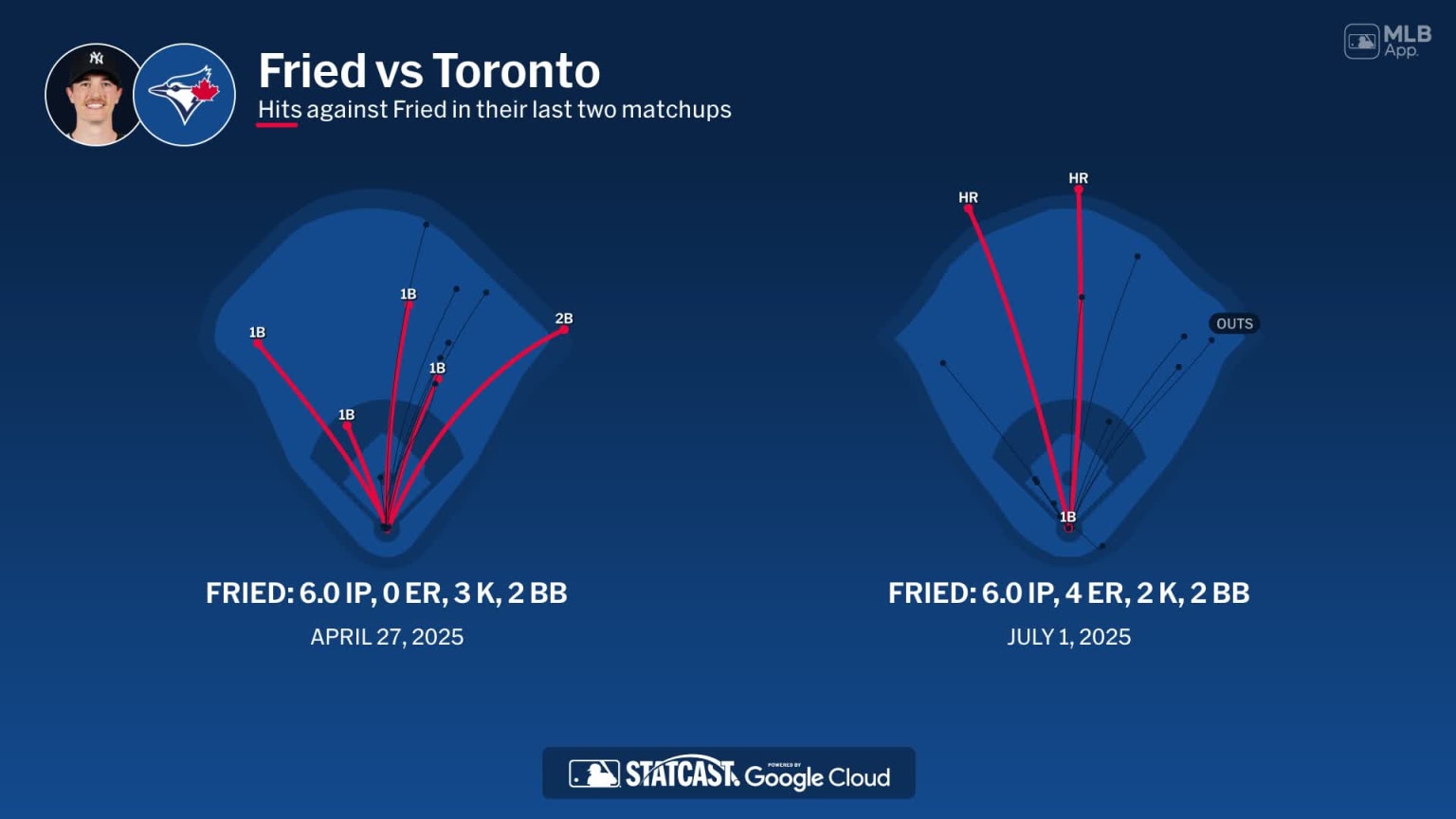 Max Fried against the Blue Jays | 07/23/2025 | New York Yankees