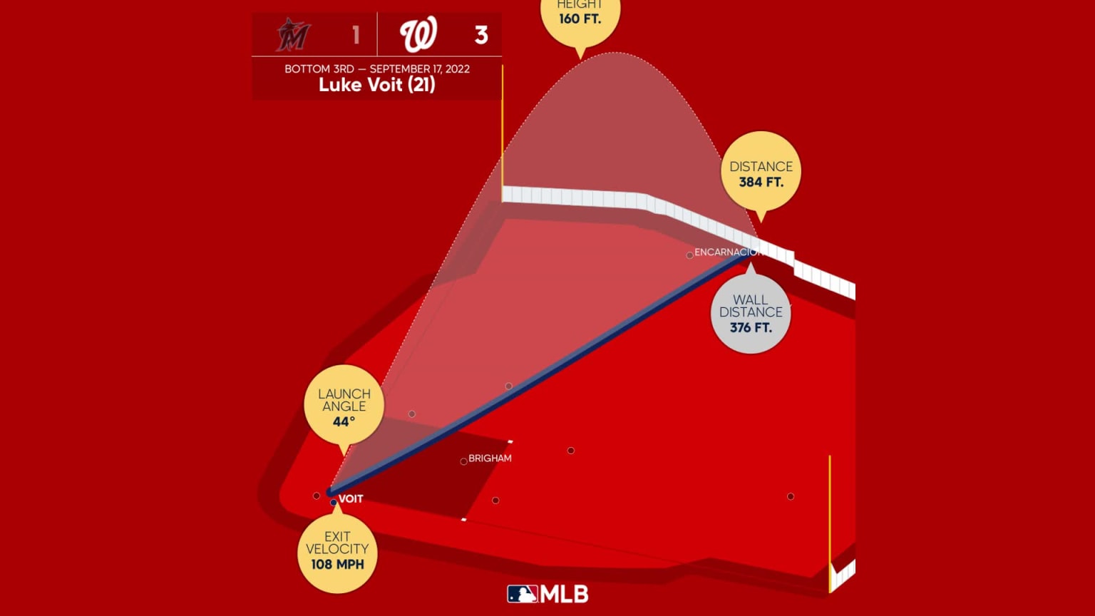 Luke Voit: HR No. 21 Viz | 09/17/2022 | MLB.com