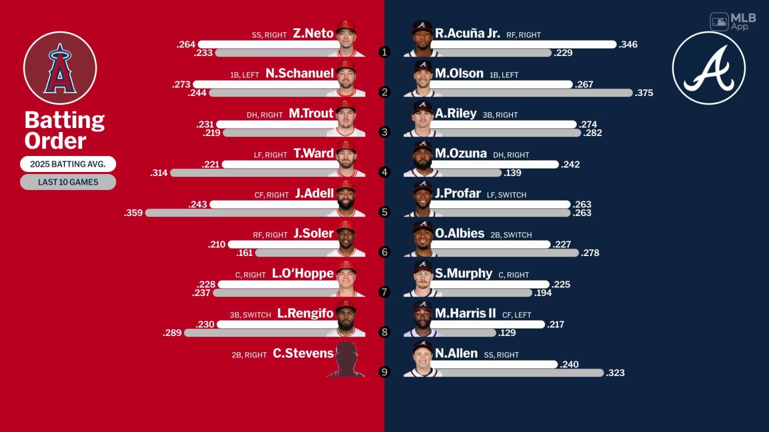 Starting lineups for Angels at Braves - July 3, 2025 | 07/03/2025 | MLB.com
