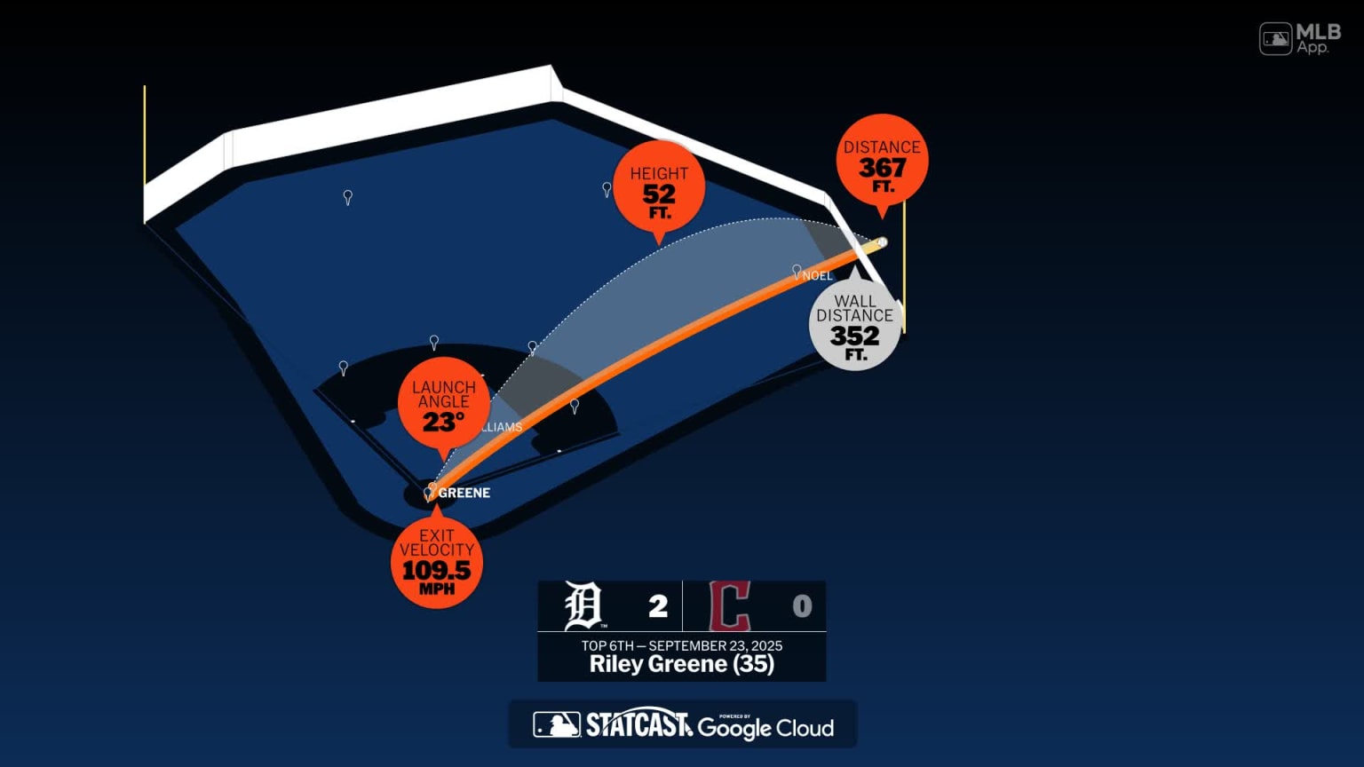 Measuring the stats on Riley Greene's home run | 09/23/2025 | Detroit ...