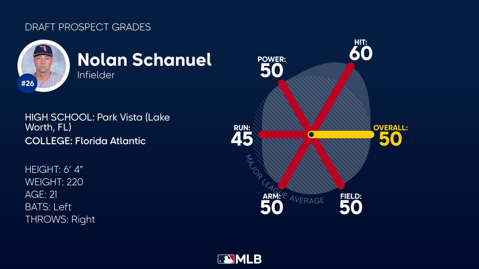 Nolan Schanuel 2023 Draft Grades | 06/21/2023 | Los Angeles Angels