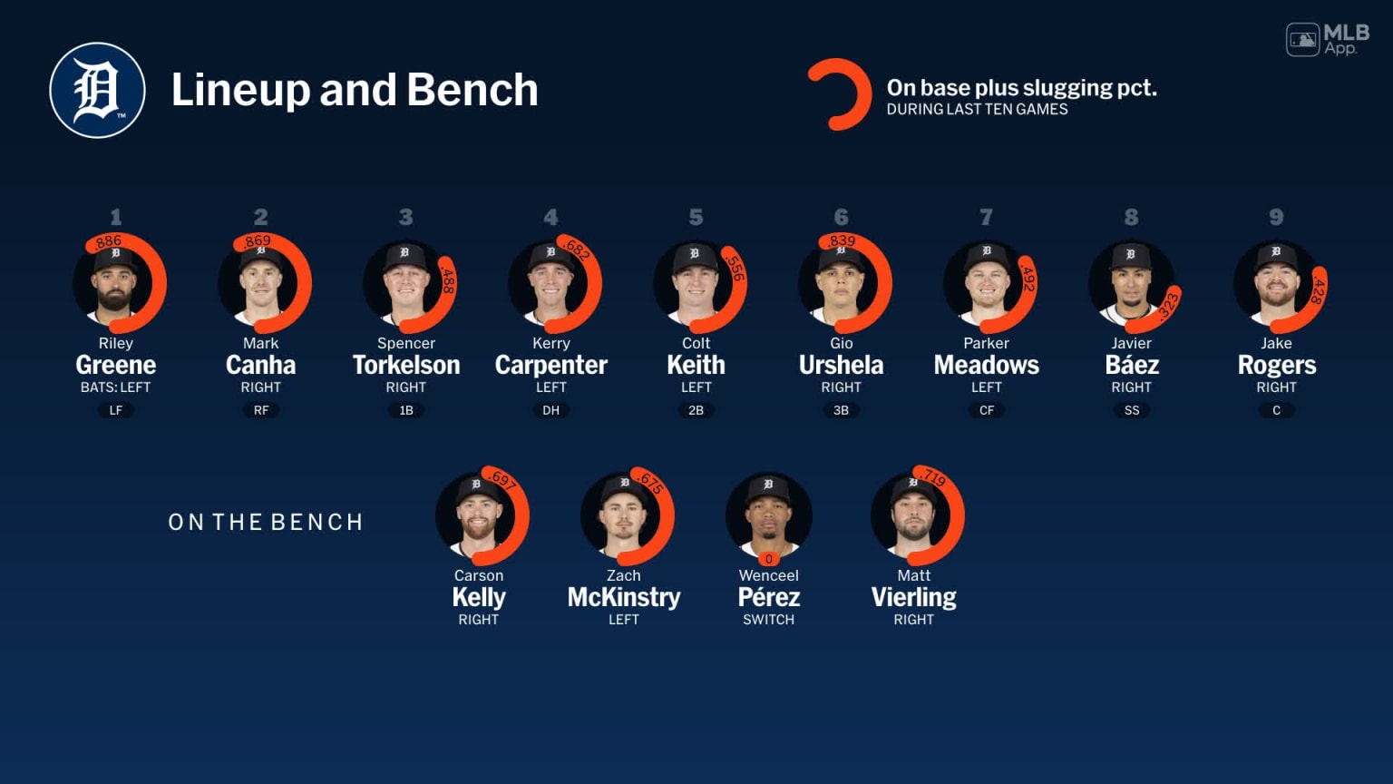 Bench availability for Detroit, April 12 vs Twins | 04/12/2024 | MLB.com