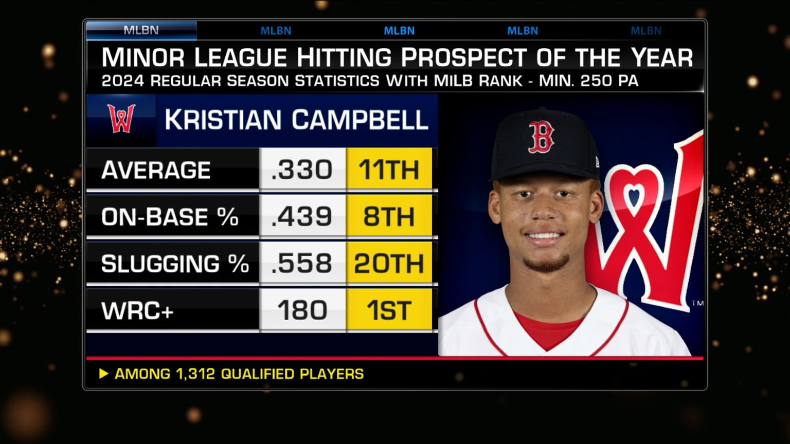 Kristian Campbell wins Hitting Prospect of the Year | 10/01/2024 | MLB.com