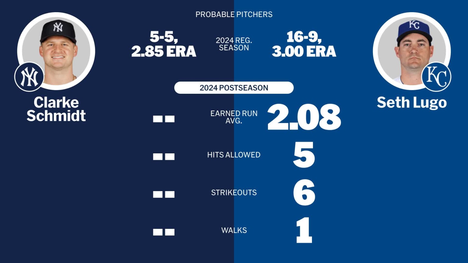 Probable pitchers for Yankees at Royals - October 9, 2024 | 10/09/2024 ...