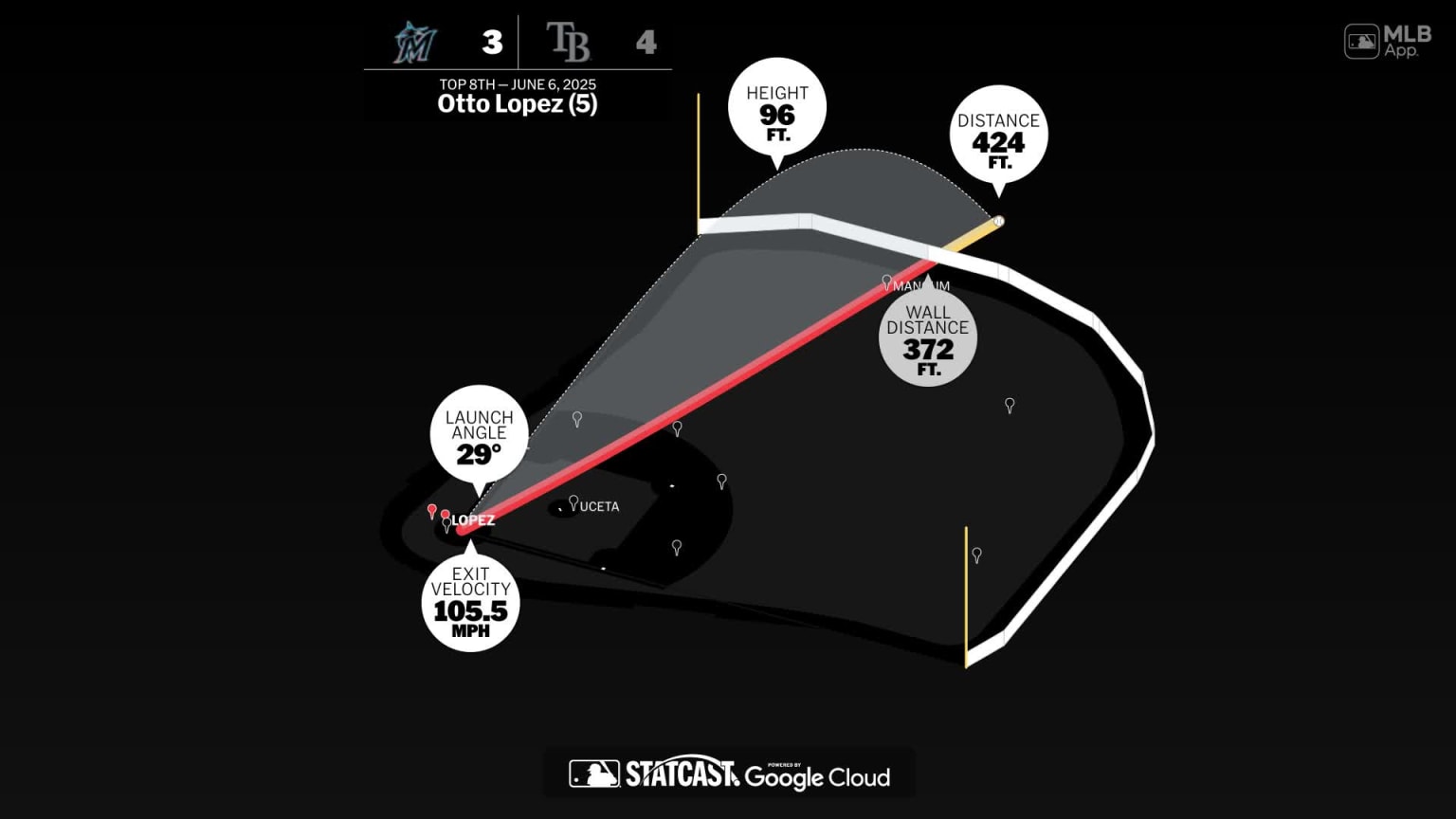 Measuring the stats on Otto Lopez's home run | 06/06/2025 | MLB.com