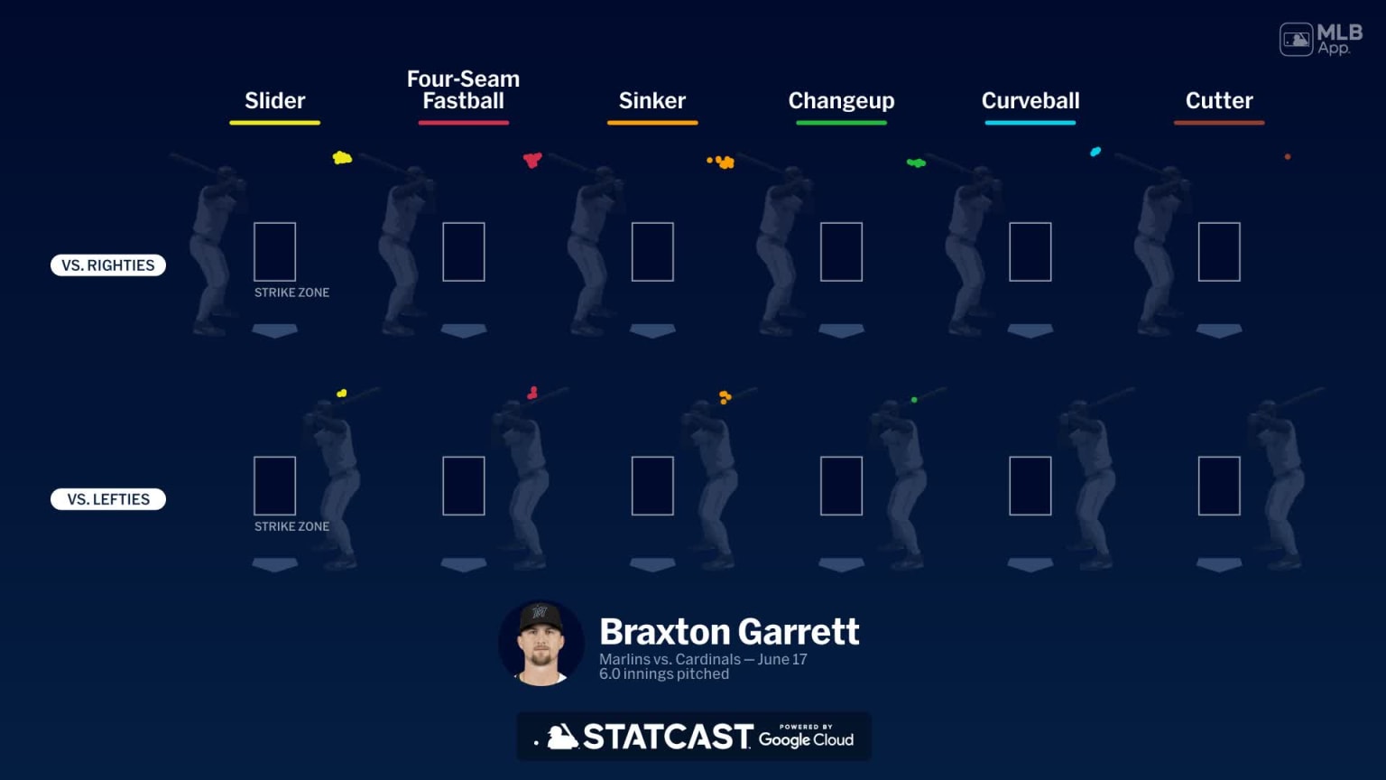 Breaking down Braxton Garrett's pitches | 06/17/2024 | Miami Marlins