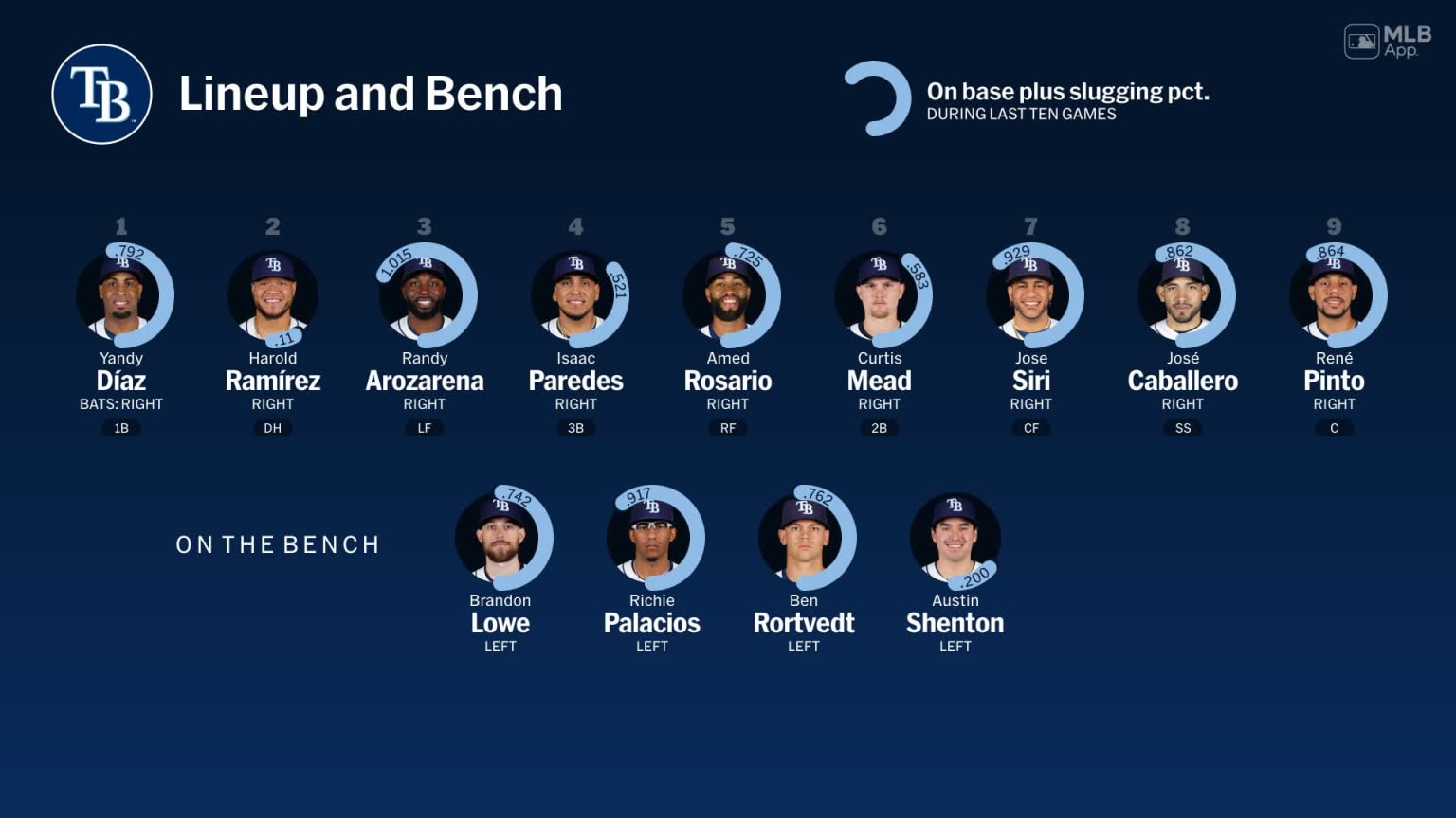 Bench availability for Tampa Bay, April 2 vs Rangers | 04/02/2024 | MLB.com