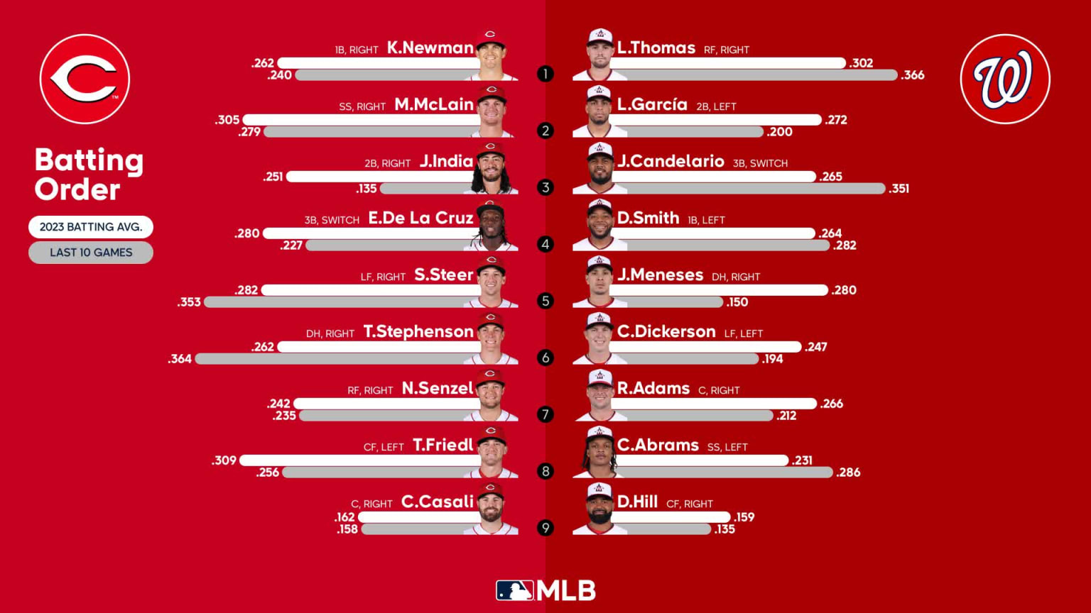 Alineaciones: CIN vs. WSH | 04/07/2023 | Lasmayores.com