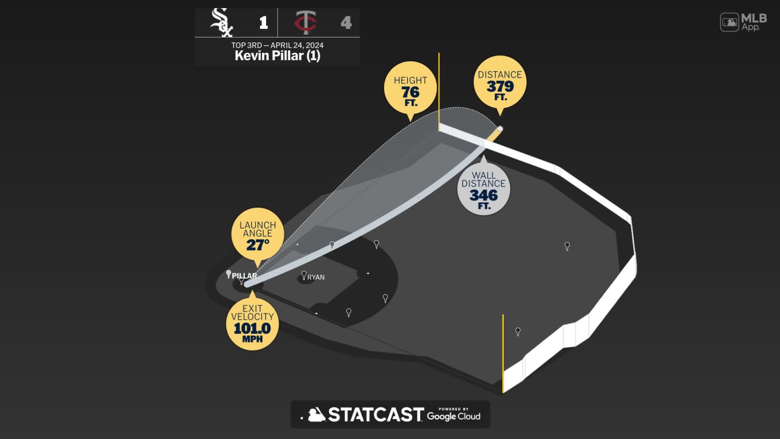 The distance behind Kevin Pillar's home run | 04/24/2024 | MLB.com