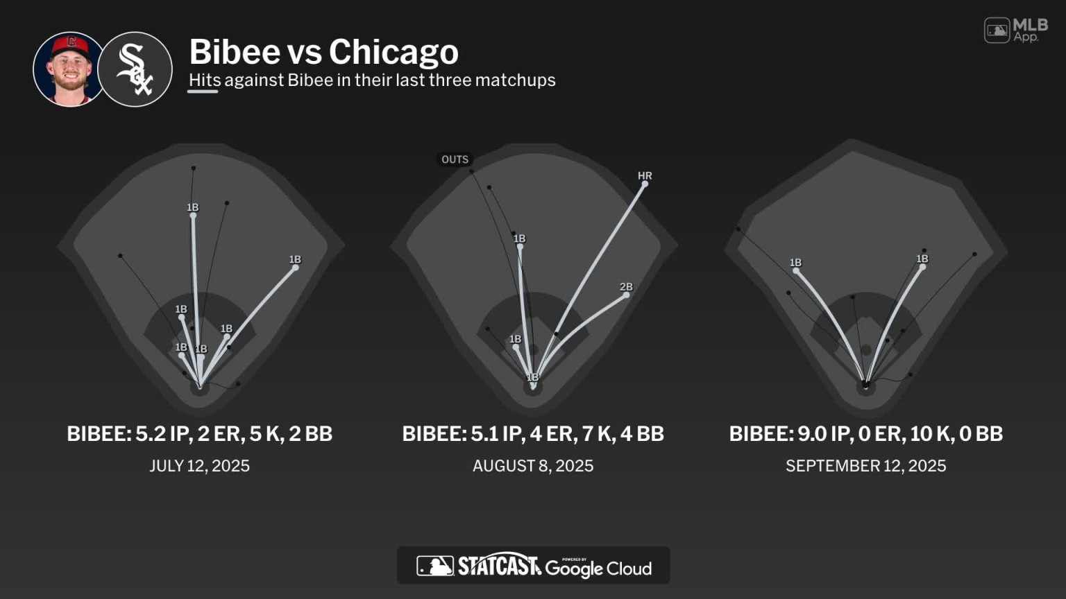 Tanner Bibee against the White Sox | 02/28/2026 | Cleveland Guardians