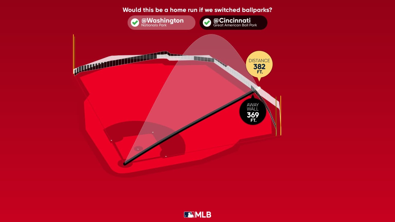 The distance behind Joey Votto's home run | 07/05/2023 | Cincinnati Reds