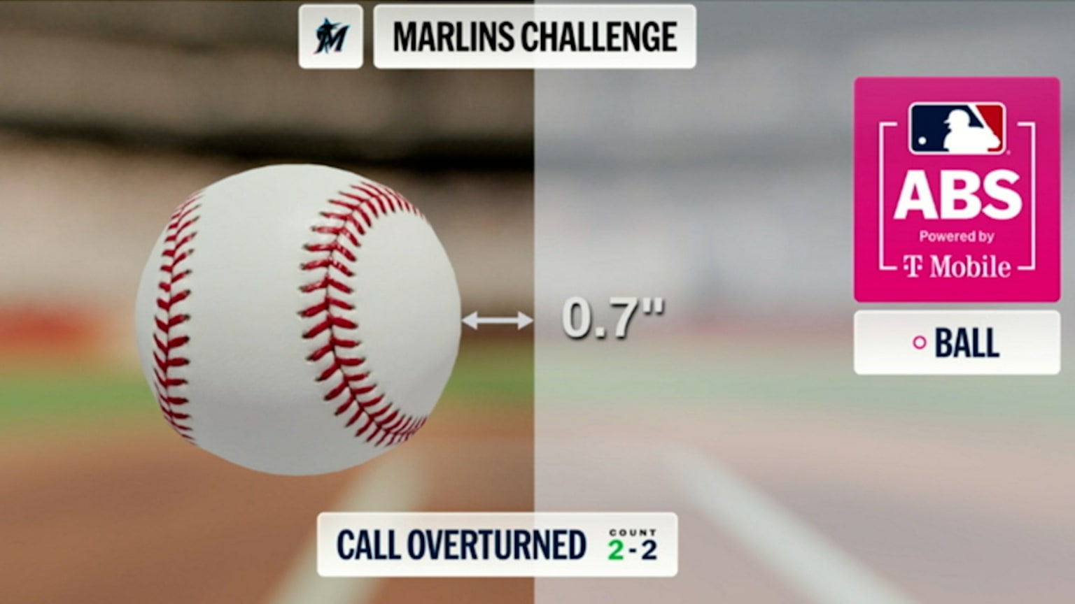 Strike 3 overturned after ABS challenge | 05/27/2026 | Miami Marlins