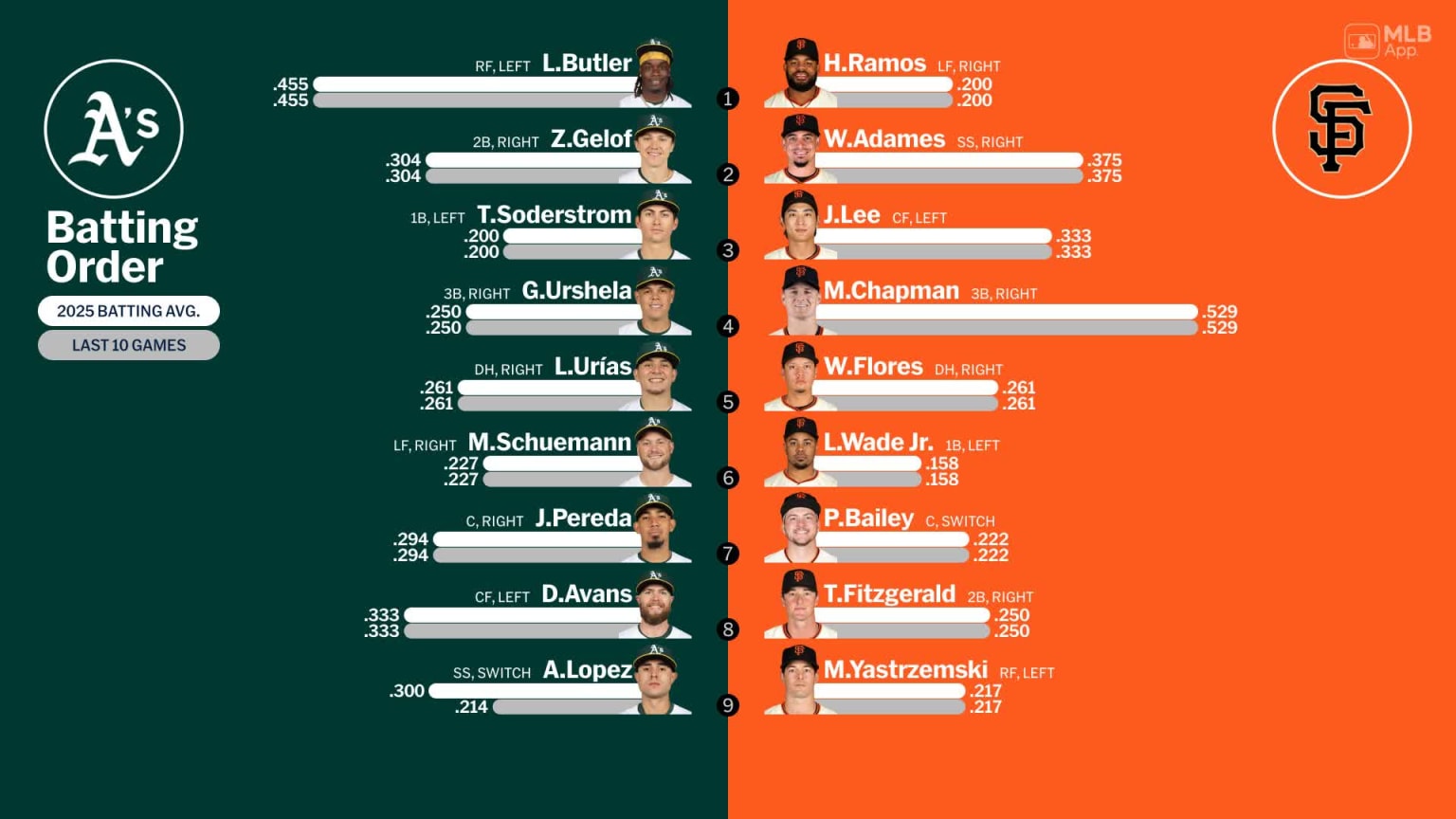 Starting lineups for Athletics at Giants - March 11, 2025 | 03/11/2025 ...