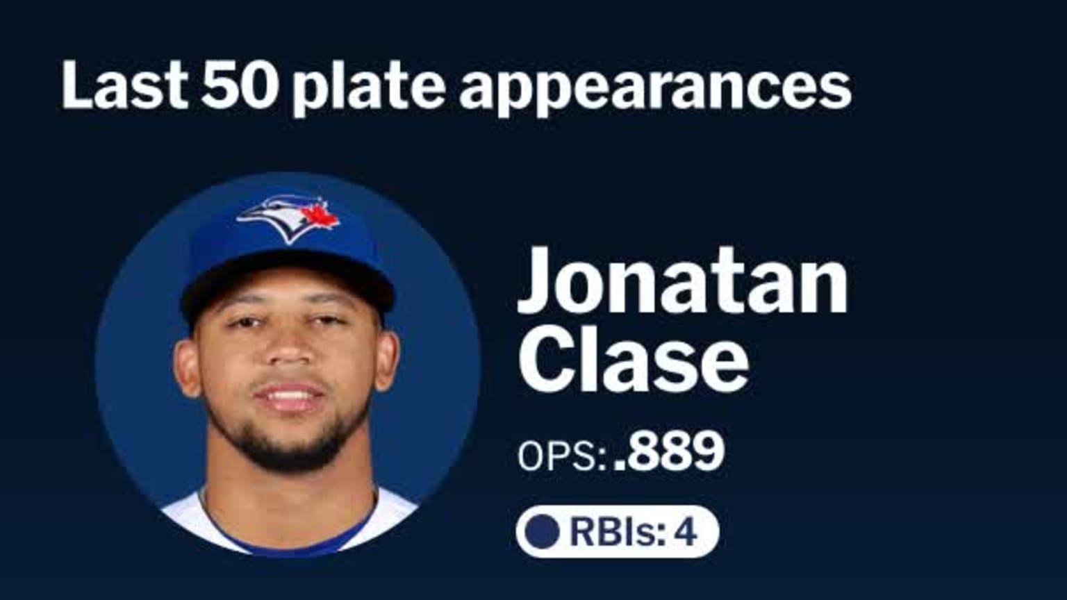 Jonatan Clase: Last 50 plate appearances - TAP | 09/20/2024 | MLB.com