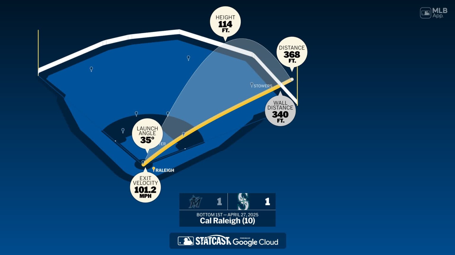 Cal Raleigh: Home Run Statcast Analysis | 04/27/2025 | Seattle Mariners