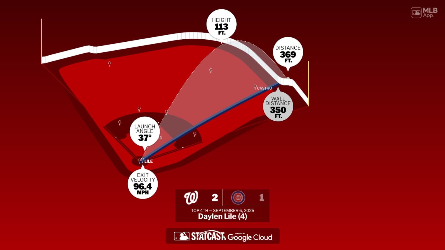 Breaking down Daylen Lile's home run | 09/06/2025 | MLB.com