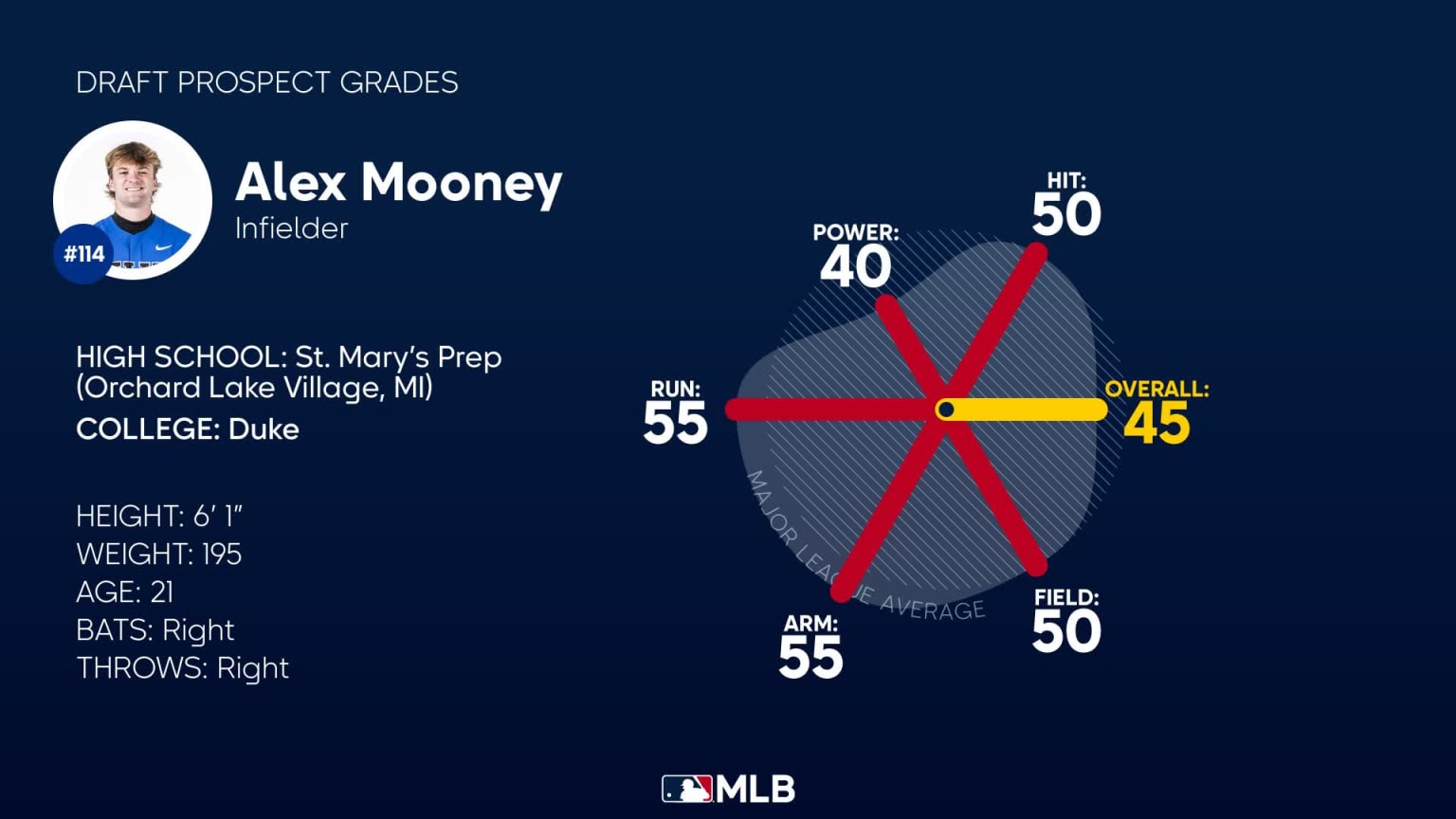 Alex Mooney 2023 Draft Grades | 07/07/2023 | MLB.com