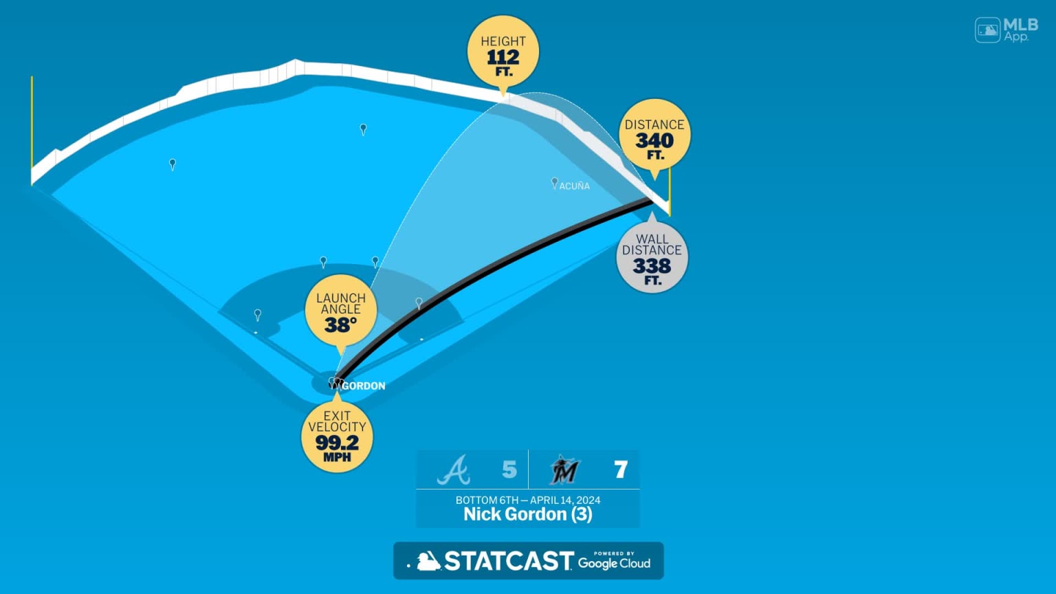 The distance behind Nick Gordon's home run | 04/14/2024 | MLB.com