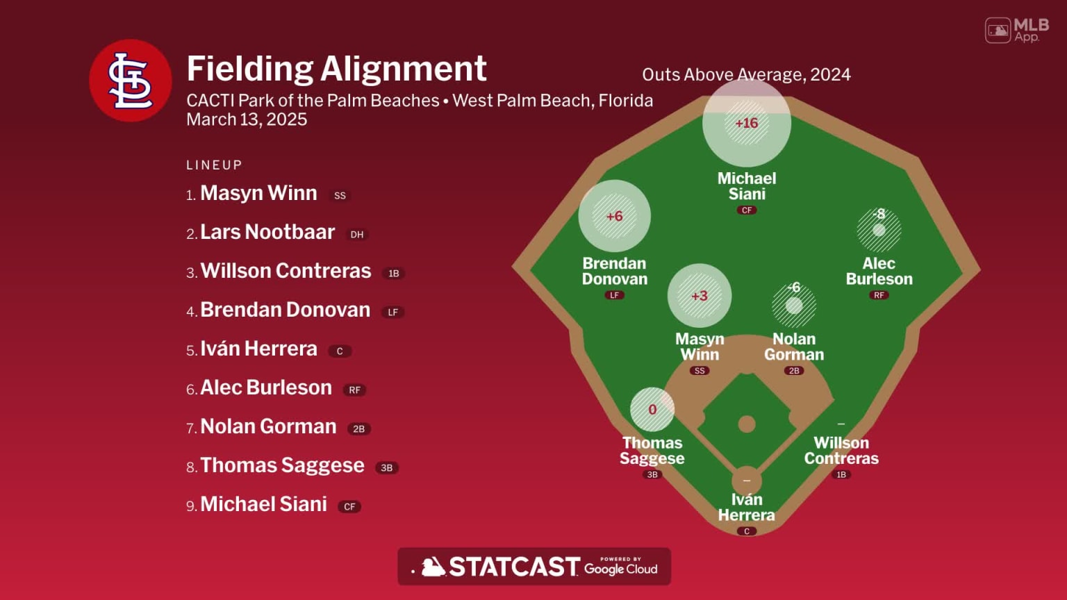 Fielding alignment for St. Louis, March 13 vs Astros | 03/13/2025 | MLB.com