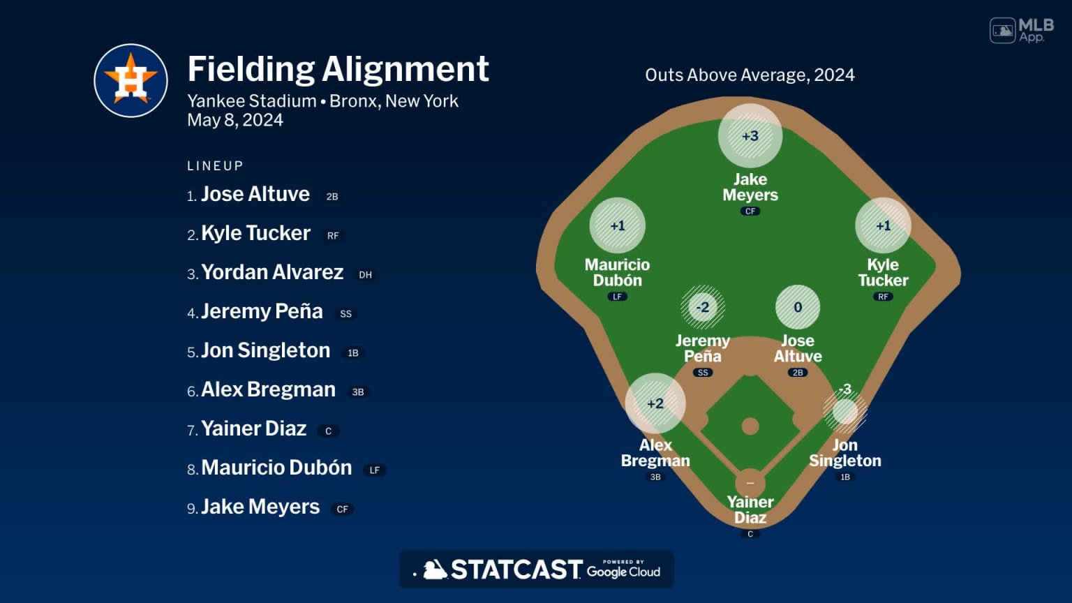 Fielding alignment for Houston, May 8 vs Yankees | 05/08/2024 | Houston ...