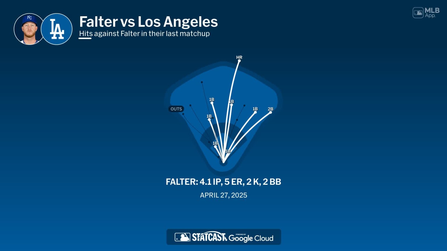 Bailey Falter against the Dodgers | 03/17/2026 | Kansas City Royals