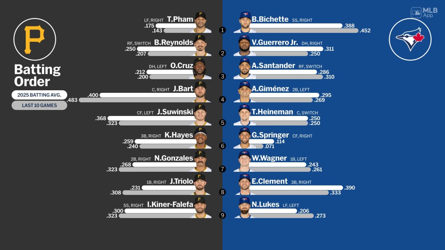 Starting lineups for Pirates at Blue Jays - March 23, 2025 | 03/23/2025 ...